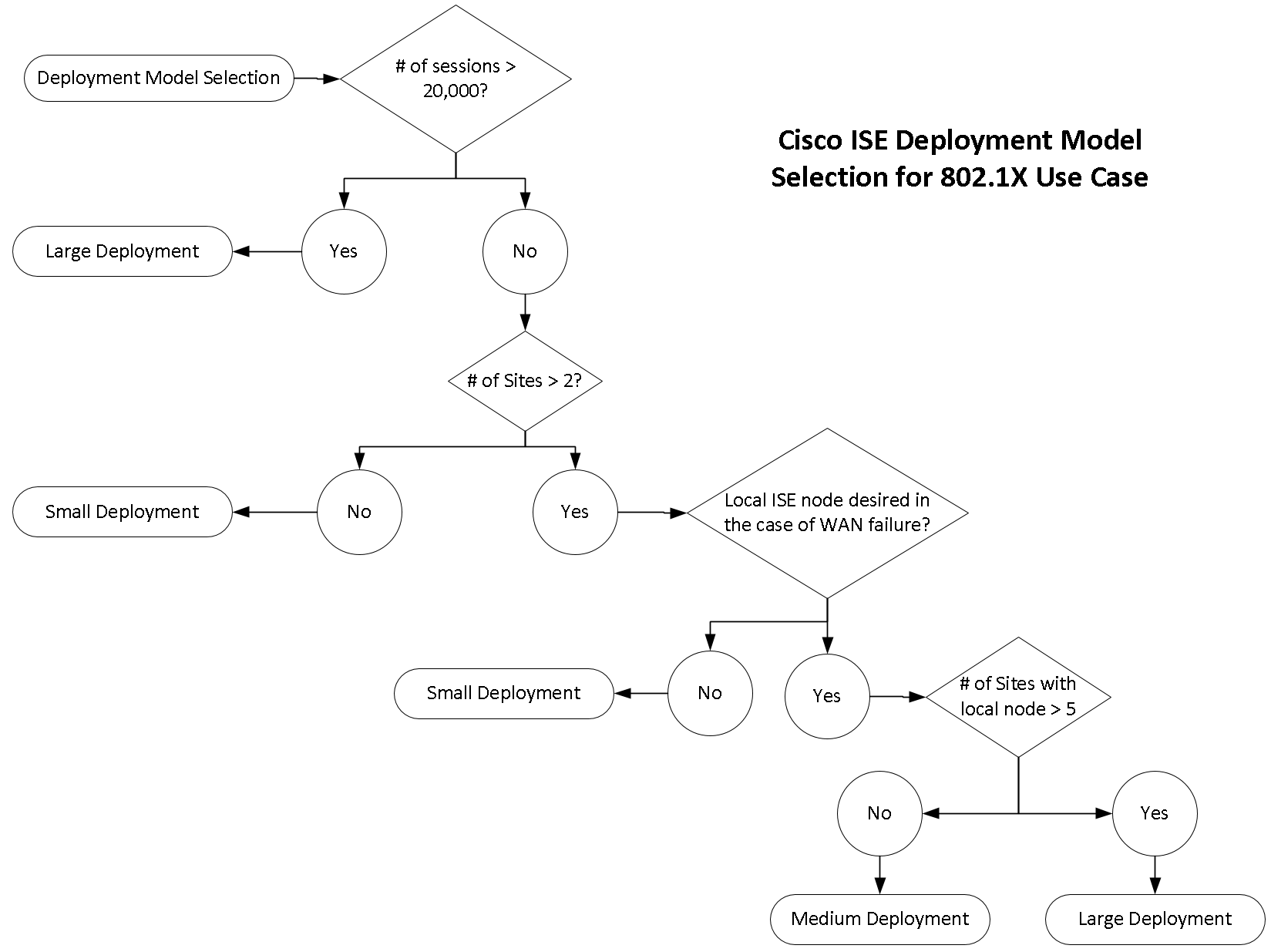 Cisco ISE: Deployment Selection